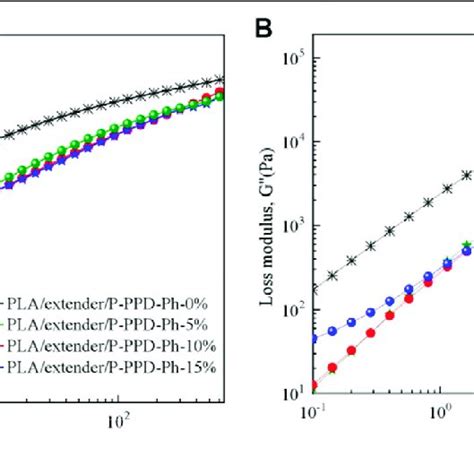 Storage Modulus A Loss Modulus B Complex Viscosity C And Download Scientific Diagram