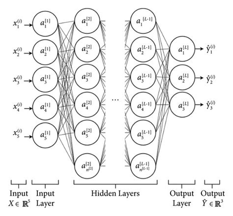The Structure Of The FCDNN As A Positioning Engine In An Area With 6