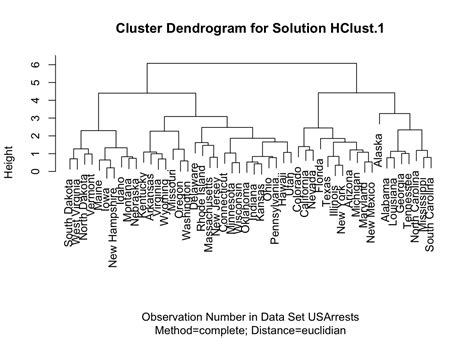Agglomerative Hierarchical Clustering Lab Notes For Statistics For Social Sciences II
