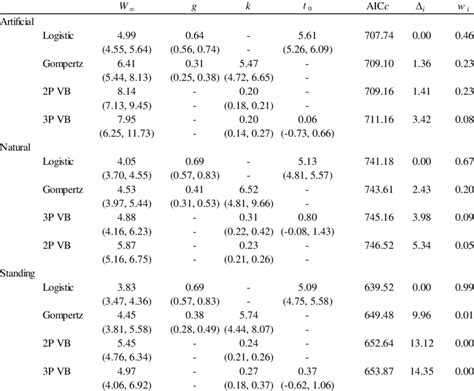 3 However Likelihood Ratio Tests Download Table