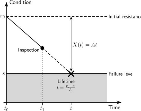Figure 1 From A Stochastic Deterioration Process For Time Dependent Reliability Analysis