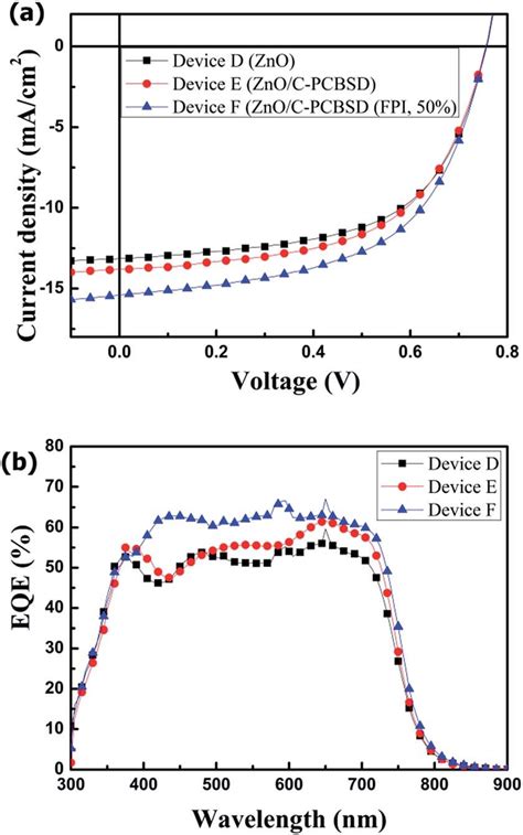 A J V Characteristics Of Pbdttt C T In Phjpscs With Different Cbls
