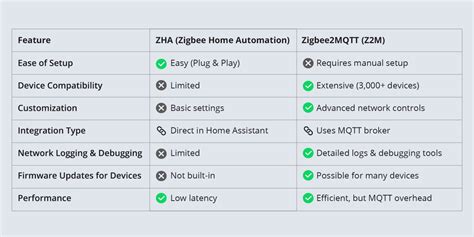 zha vs zigbee2mqtt the best zigbee integration for home assistant