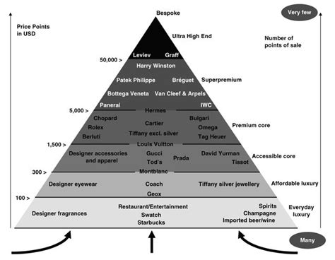 Luxury Handbag Brands Hierarchy Synonym