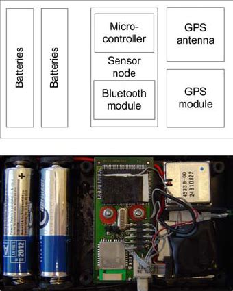 4 Hardware Components Download Scientific Diagram