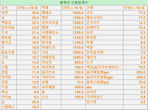 금속 비철금속 온도에 따른 길이변화량 선팽창계수 계산 네이버 블로그