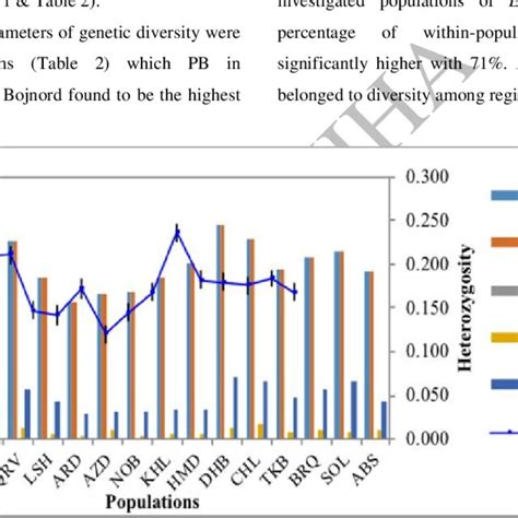A Pie Chart Presenting Amova Results Genetic Variance Was Download Scientific Diagram