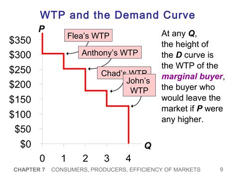 Mankiew Chapter 7 Consumers Producers And The Efficiency Of Markets Ppt