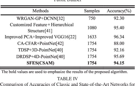 Table Iii From Radar Based Human Activity Recognition Using Dual Stream Spatial And Temporal
