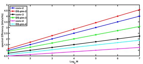 spectral efficiency versus modulation order for conventional and