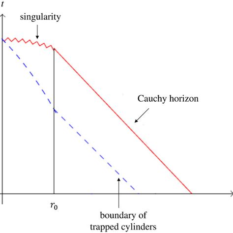Schematic Diagram Of The Spacetime Structure With Matching Boundary At