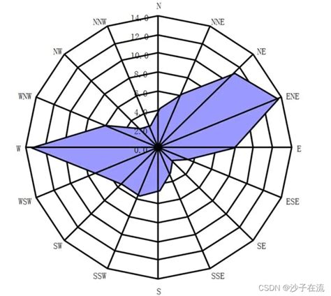 Matlab:风向玫瑰图,我也行matlab 玫瑰图 Csdn博客 Matlab:风向玫瑰图,我也行matlab 玫瑰图 Csdn博客