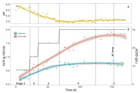 Organic Loading Rate Olr Along The Operation Of The Anaerobic