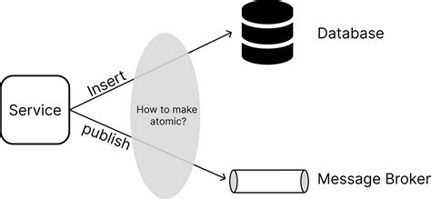 Saga Pattern Choreography And Orchestration By Blogs4devs Medium