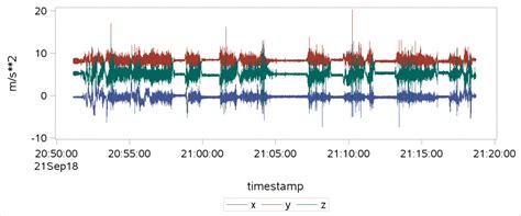 Using Your Smartphone Accelerometer To Build A Safe Driving Profile