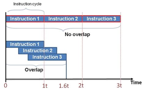 Concepts Of Pipelining Computer Architecture