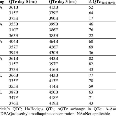 Subjects With Qtc 60 Ms From Baseline Based On Different Qt Correction Download Table