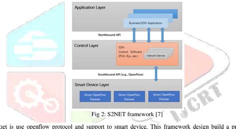 Figure 2 From A Survey Paper On Sdn Security In Controller And Data Plane Semantic Scholar