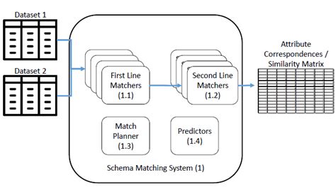 Schema Matching Odini