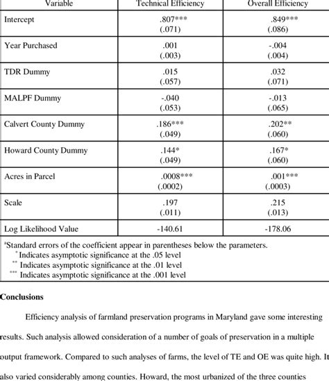 Tobit Regression Results For Technical And Overall Efficiency Of Download Table