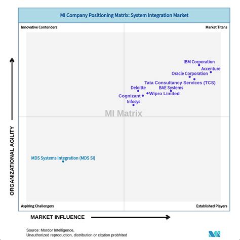 System Integration Companies Top Company List