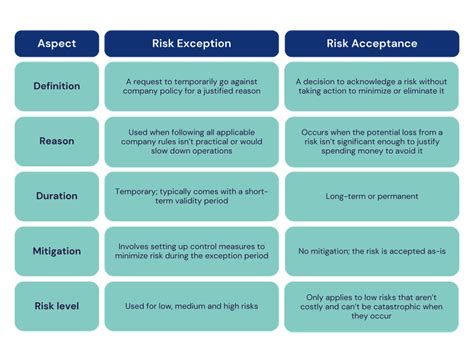Risk Exception Management Understanding The Process
