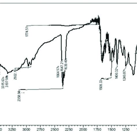 Ftir Spectrum Of Low Density Polyethylene Reinforced With Carbon Fiber Download Scientific