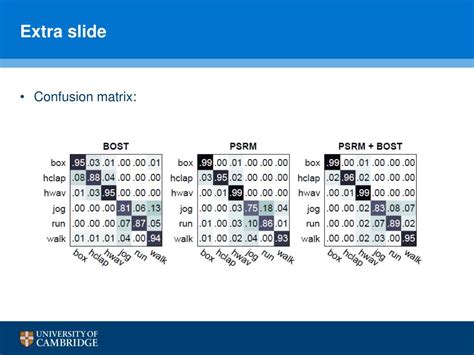 Ppt Real Time Action Recognition By Spatiotemporal Semantic And