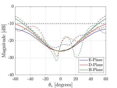Simulated And Measured Scanned H Polarized Active Reflection Download Scientific