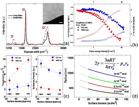 Nonlinear Optical Properties Of Graphene And Carbon Nanotube Composites Intechopen