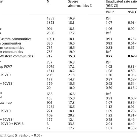 Risk Factors Of Severe Middle Ear Abnormalities From Otitis Media In Download Scientific