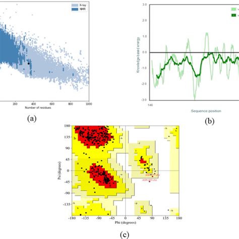 Binding Energy Calculation Using Mmpbsa Method For Last 20 Ns
