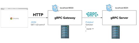 Golang Grpc Server 구축하기 3 Restful하게 Grpc Server와 통신하기 Devjin Blog