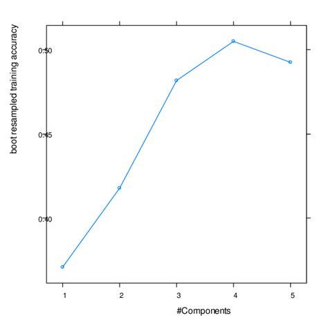 Evolution Of Bootstrap Resampling Accuracy As A Function Of Latent Download Scientific Diagram