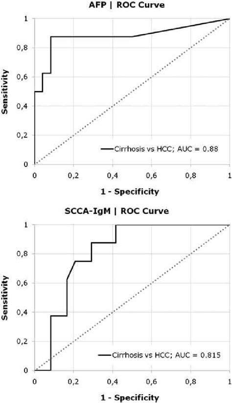 Receiver Operating Characteristic Curves Of Afp Left And Scca Igm Download Scientific Diagram