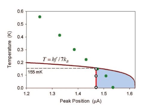 Color Online Dependence Of The Crossover Temperature On Bias Current Download Scientific