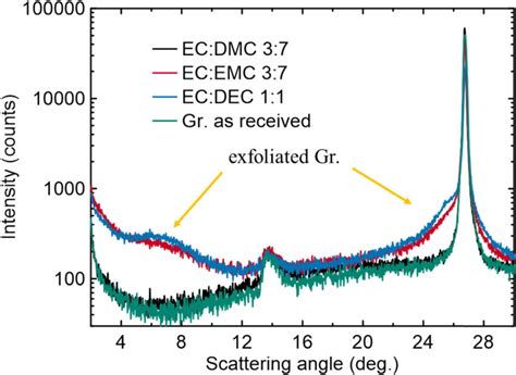 Xrd Patterns Of Vendor 1 Graphite At A Fully De Lithiated State After Download Scientific