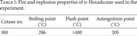 Fire And Explosion Properties Of N Hexadecane Used In The Experiment