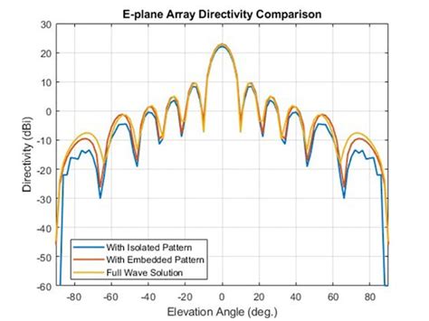 Algorithms To Antenna Modeling Mutual Coupling In Large Antenna Arrays Microwaves And Rf