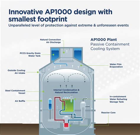 Sobre El Famoso Reactor Nuclear Ap1000 De Westinghouse Electric Company David Galeano