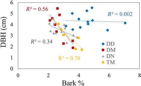 Correlation Between Bark And Diameter At Breast Height Dbh Cm In Download Scientific