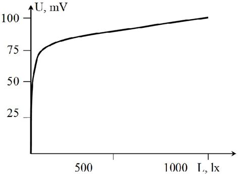 The Dependence Of The Coordinates Of The Current Voltage Download Scientific Diagram