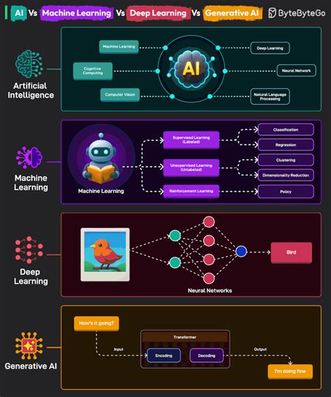 Understanding Ai Ml Dl And Genai A Beginners Guide Adane Kasie Chekole Posted On The