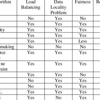 Classification Of Job Scheduling Algorithm 2 1 Static Job Scheduling Download Scientific
