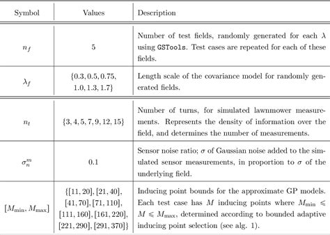 Table 2 From Data Optimized Spatial Field Predictions For Robotic Adaptive Data Optimized
