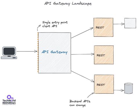 Dr Milan Milanović On Linkedin Technology Softwareengineering Programming