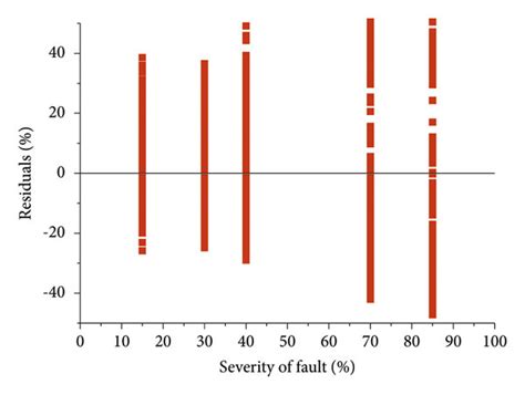 Residual Plots Of The Severity Of The Fault Estimator For The Anfis