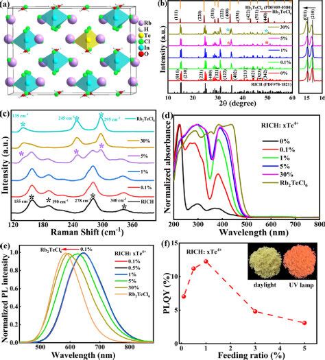 A Schematic Crystal Structure Of Te⁴⁺ Doped Rich B Pxrd Patterns Download Scientific