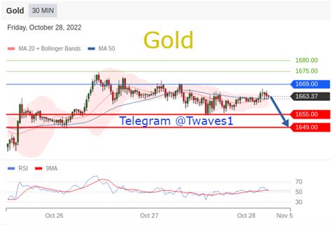 Gold Xauusd Rforexgoldsignal