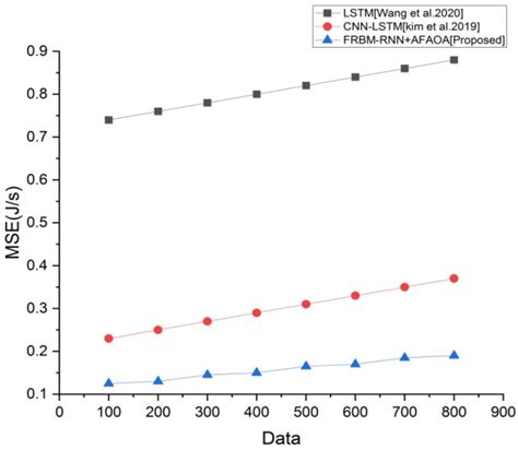 A Novel Energy Accounting Model Using Fuzzy Restricted Boltzmann